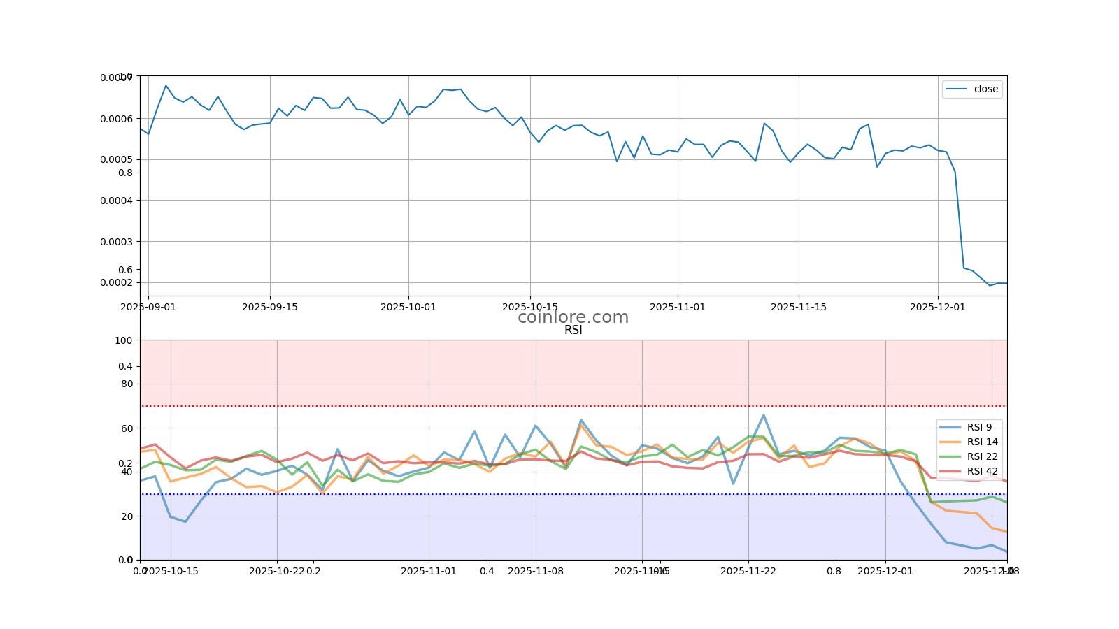 Lord of Dragons RSI indicator