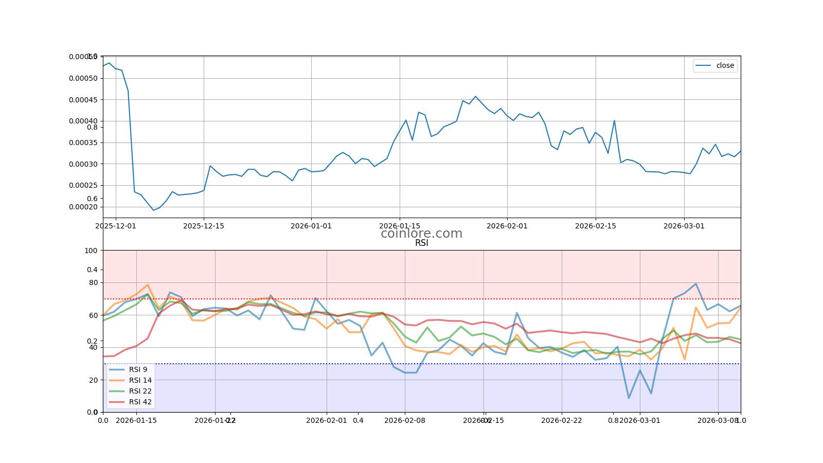 Lord of Dragons RSI indicator