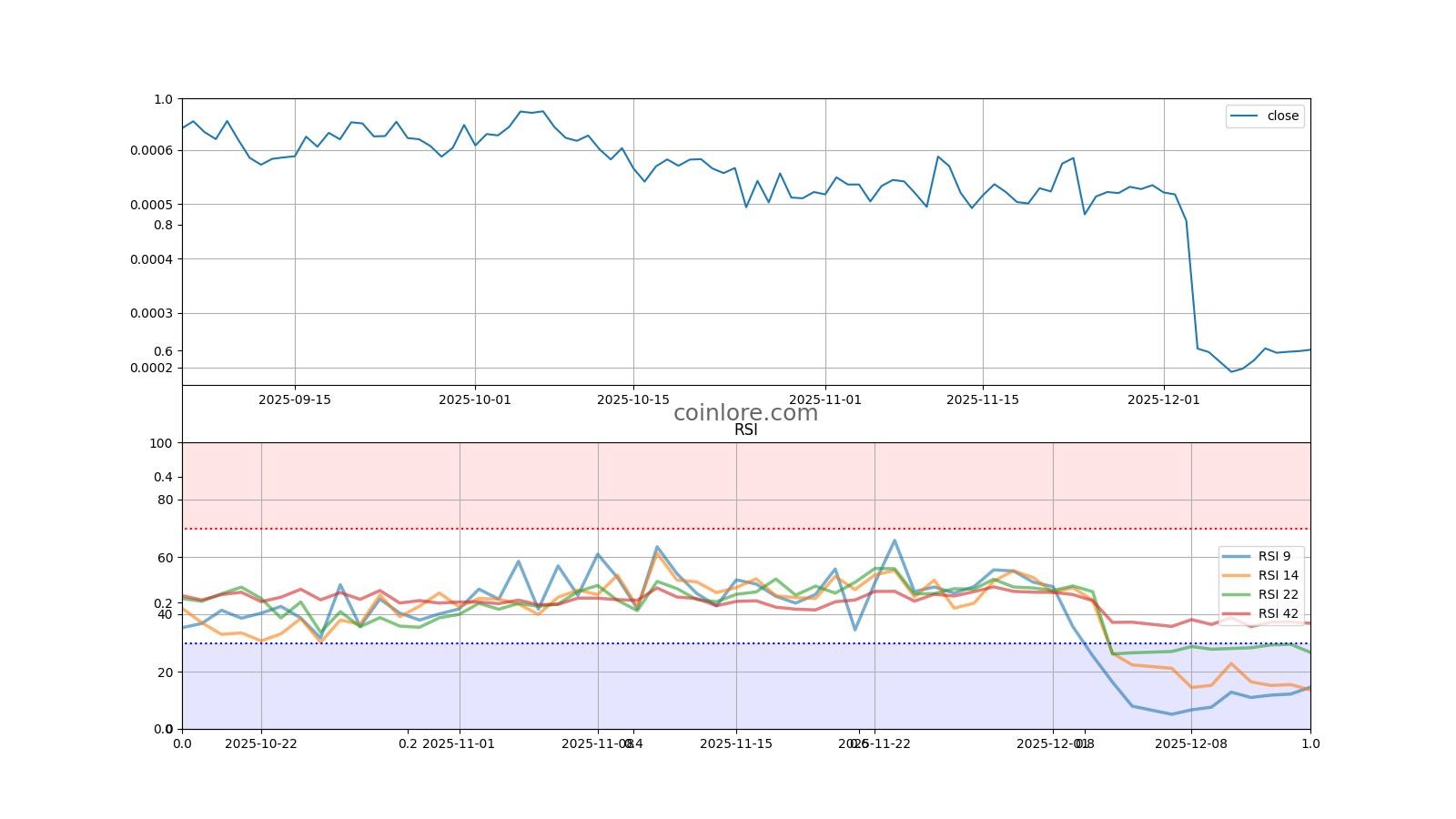 Lord of Dragons RSI indicator