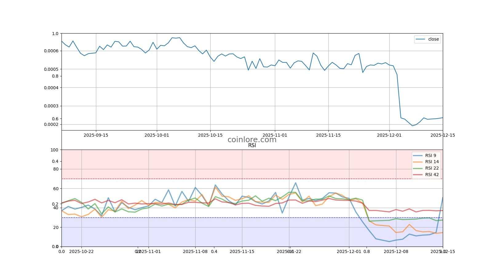 Lord of Dragons RSI indicator