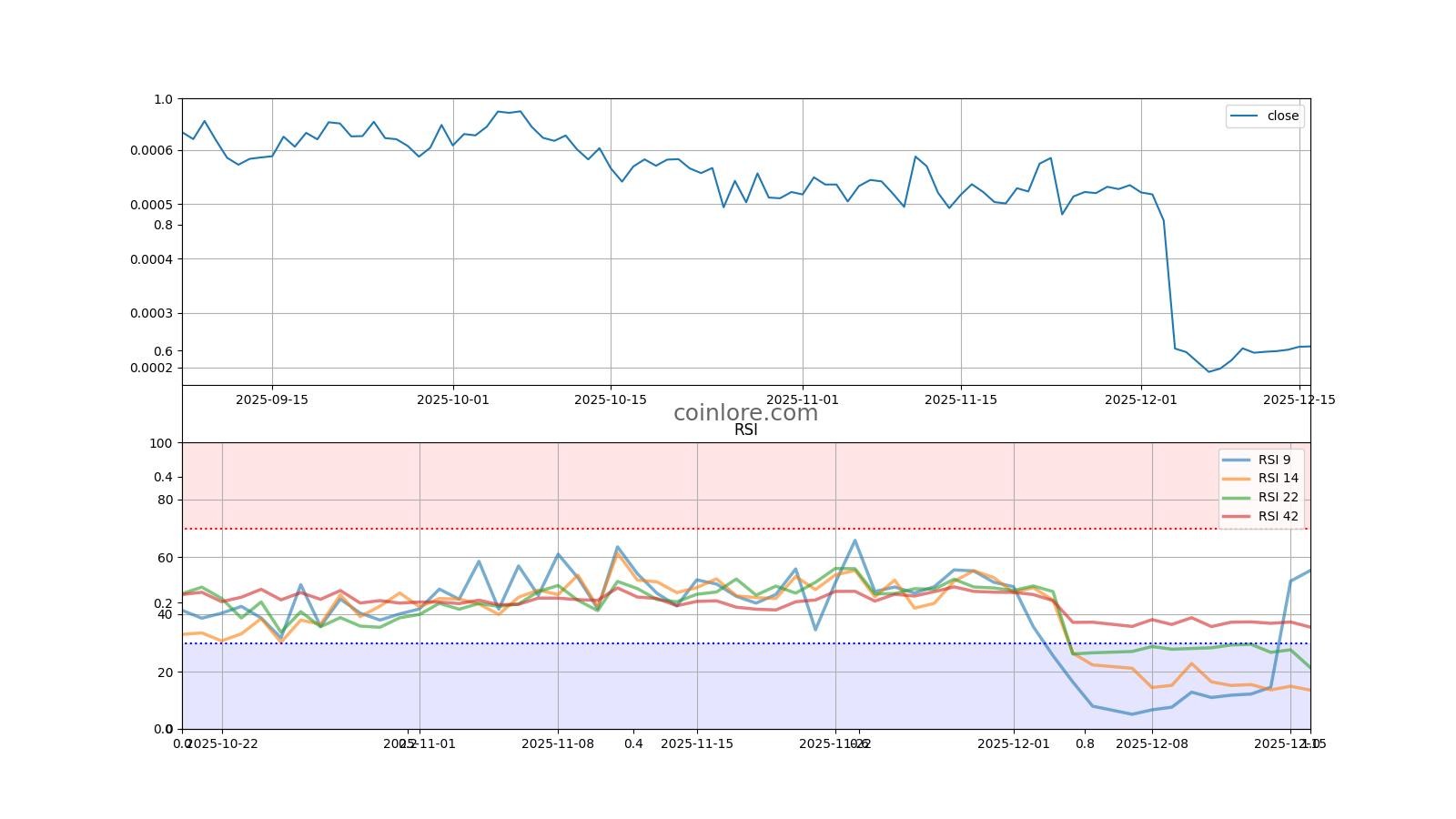 Lord of Dragons RSI indicator