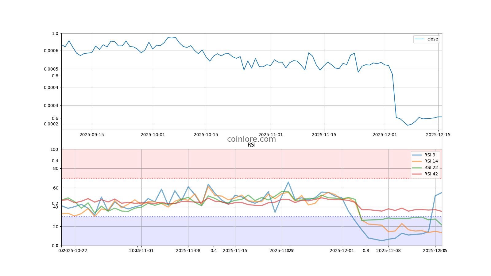 Lord of Dragons RSI indicator
