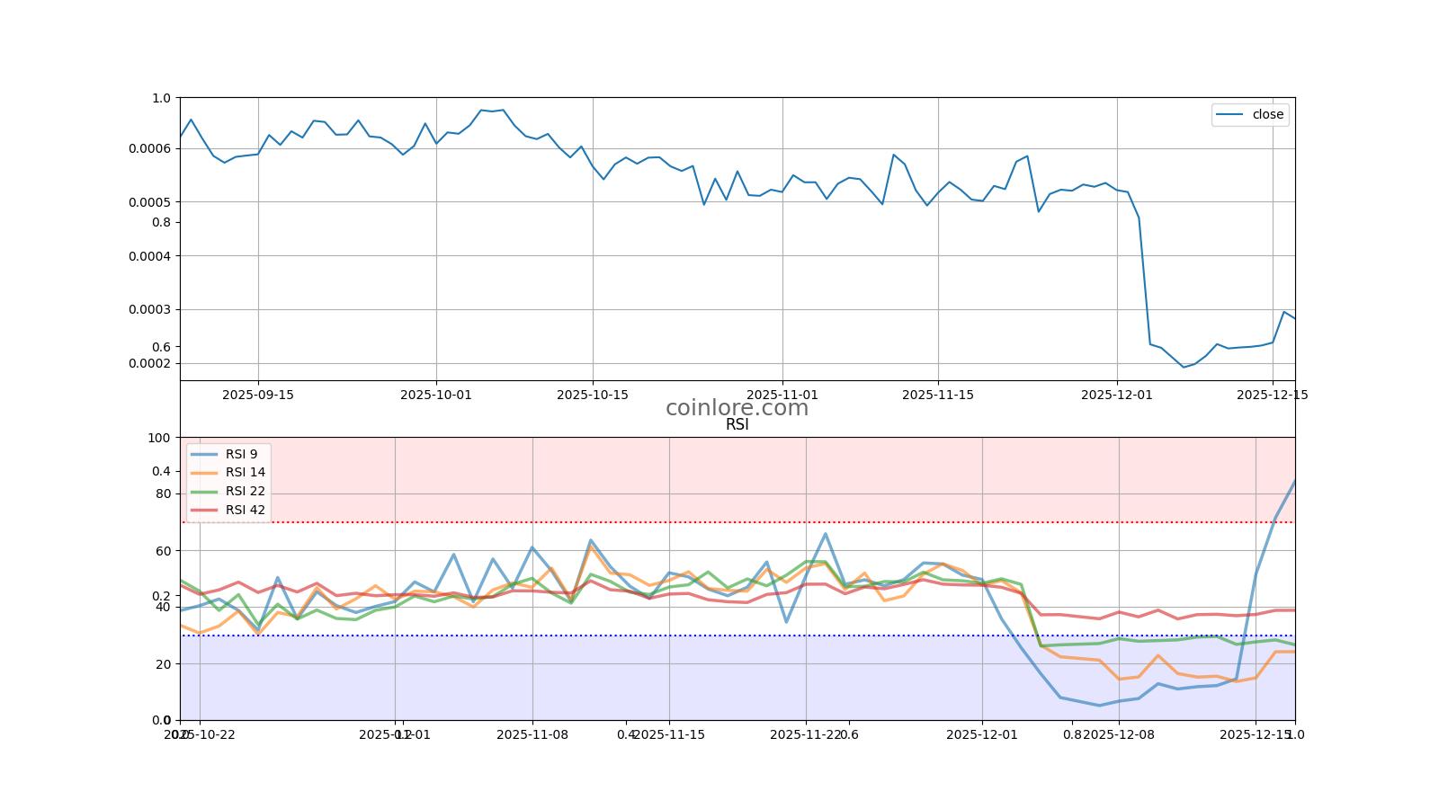 Lord of Dragons RSI indicator