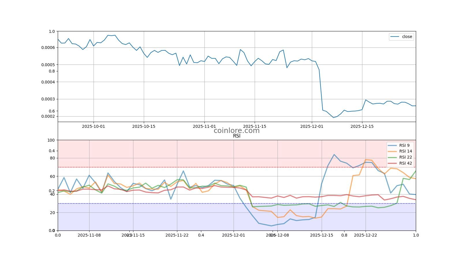 Lord of Dragons RSI indicator