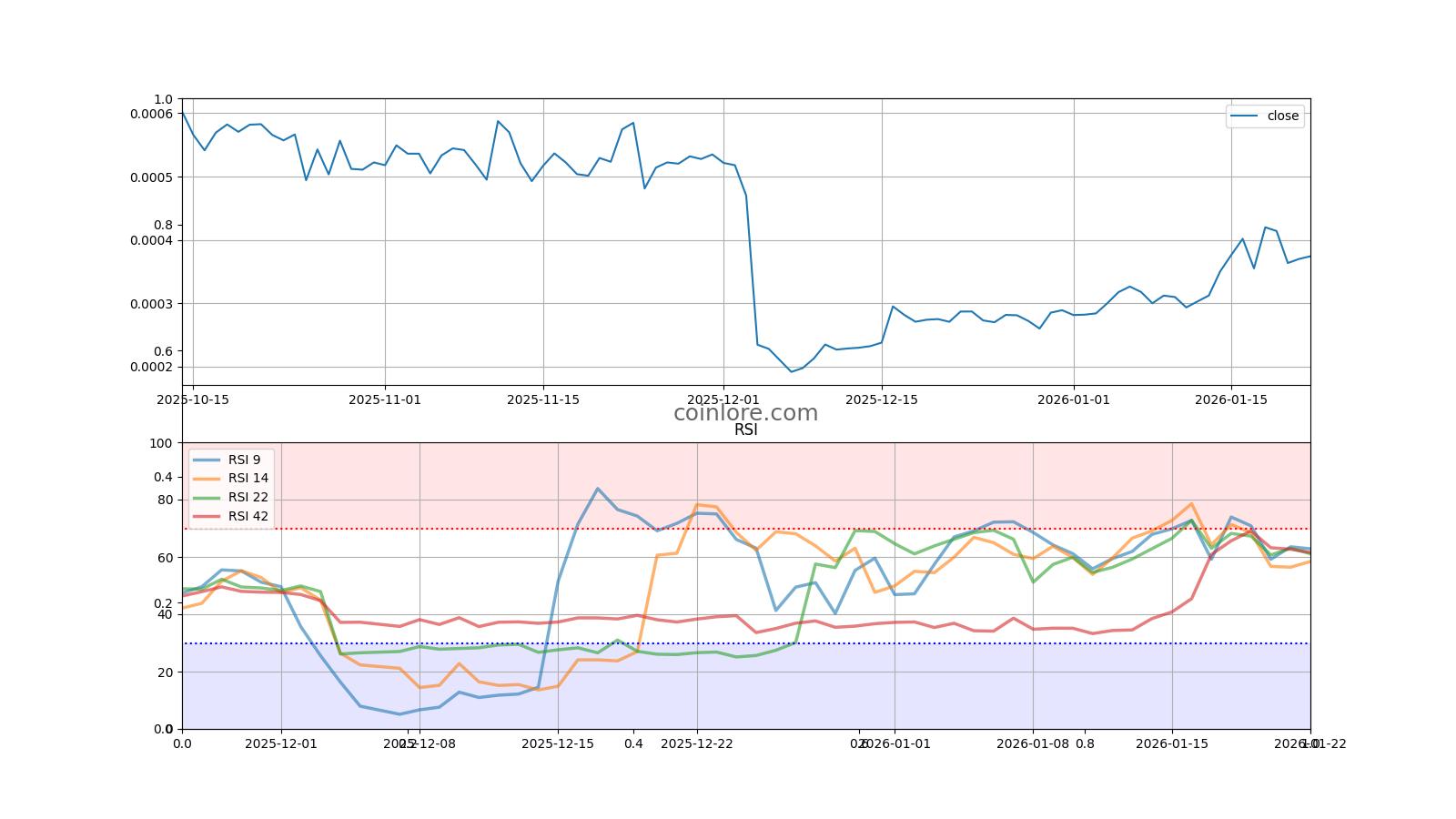 Lord of Dragons RSI indicator