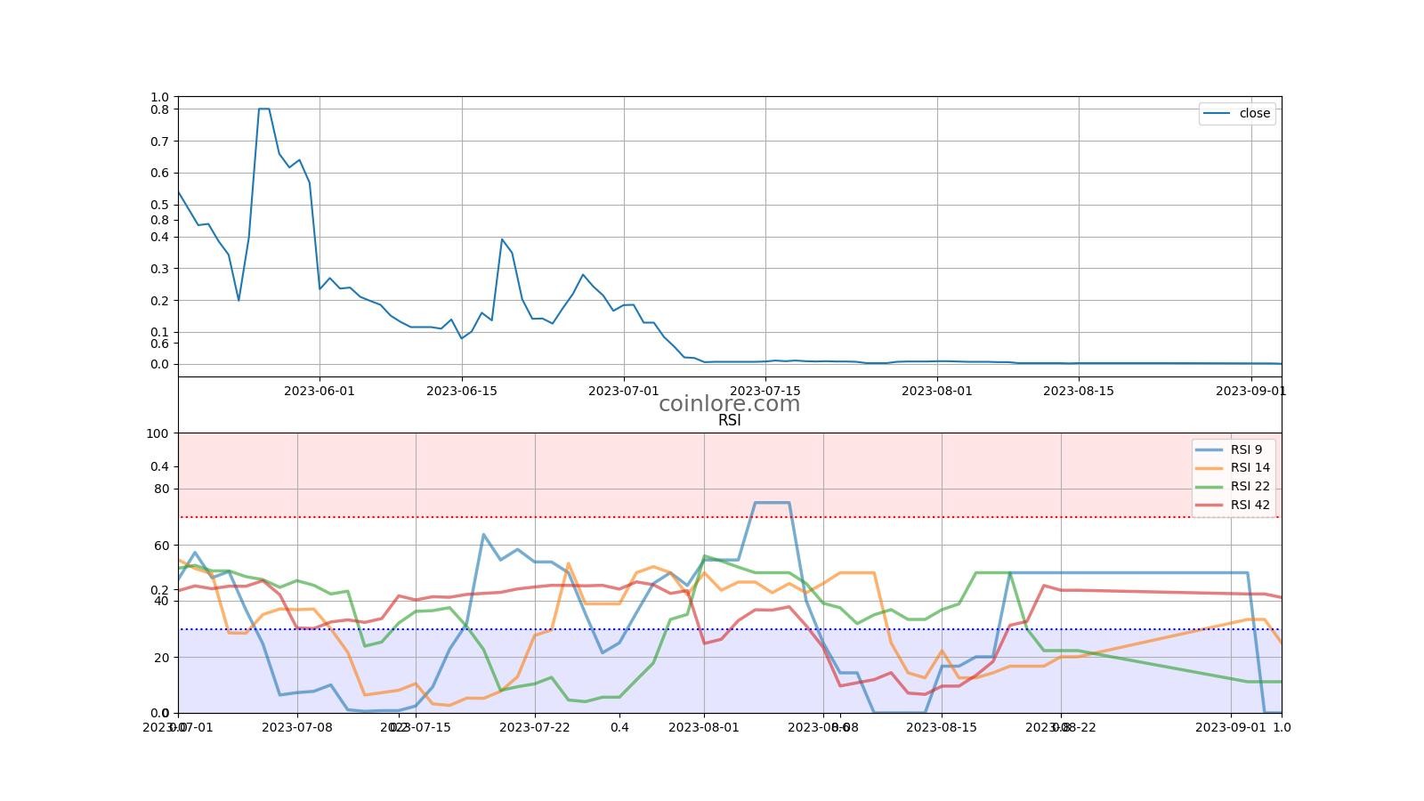 Lord of Dragons RSI indicator