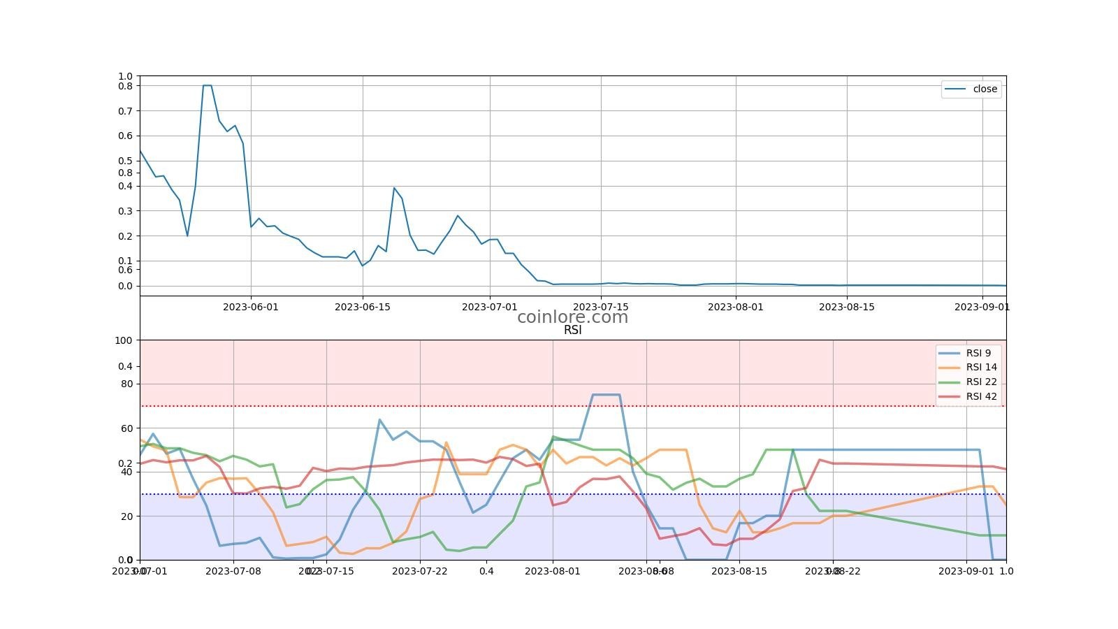 Lord of Dragons RSI indicator