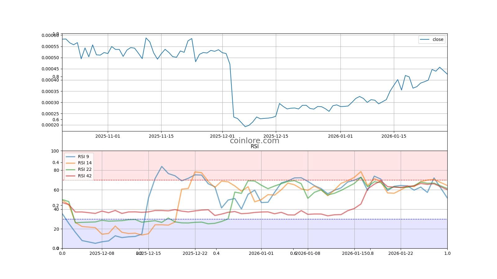 Lord of Dragons RSI indicator