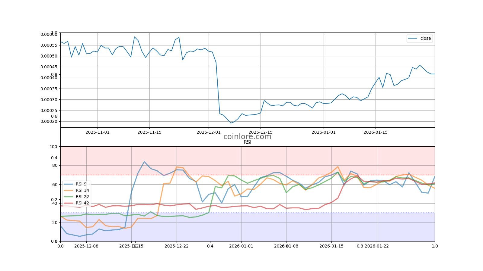 Lord of Dragons RSI indicator