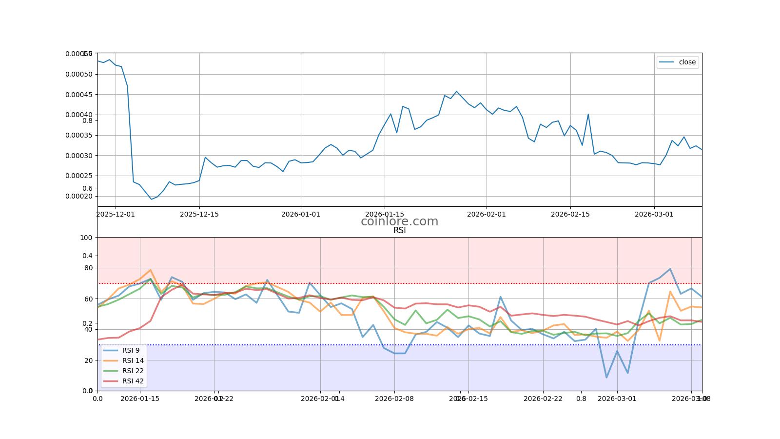 Lord of Dragons RSI indicator