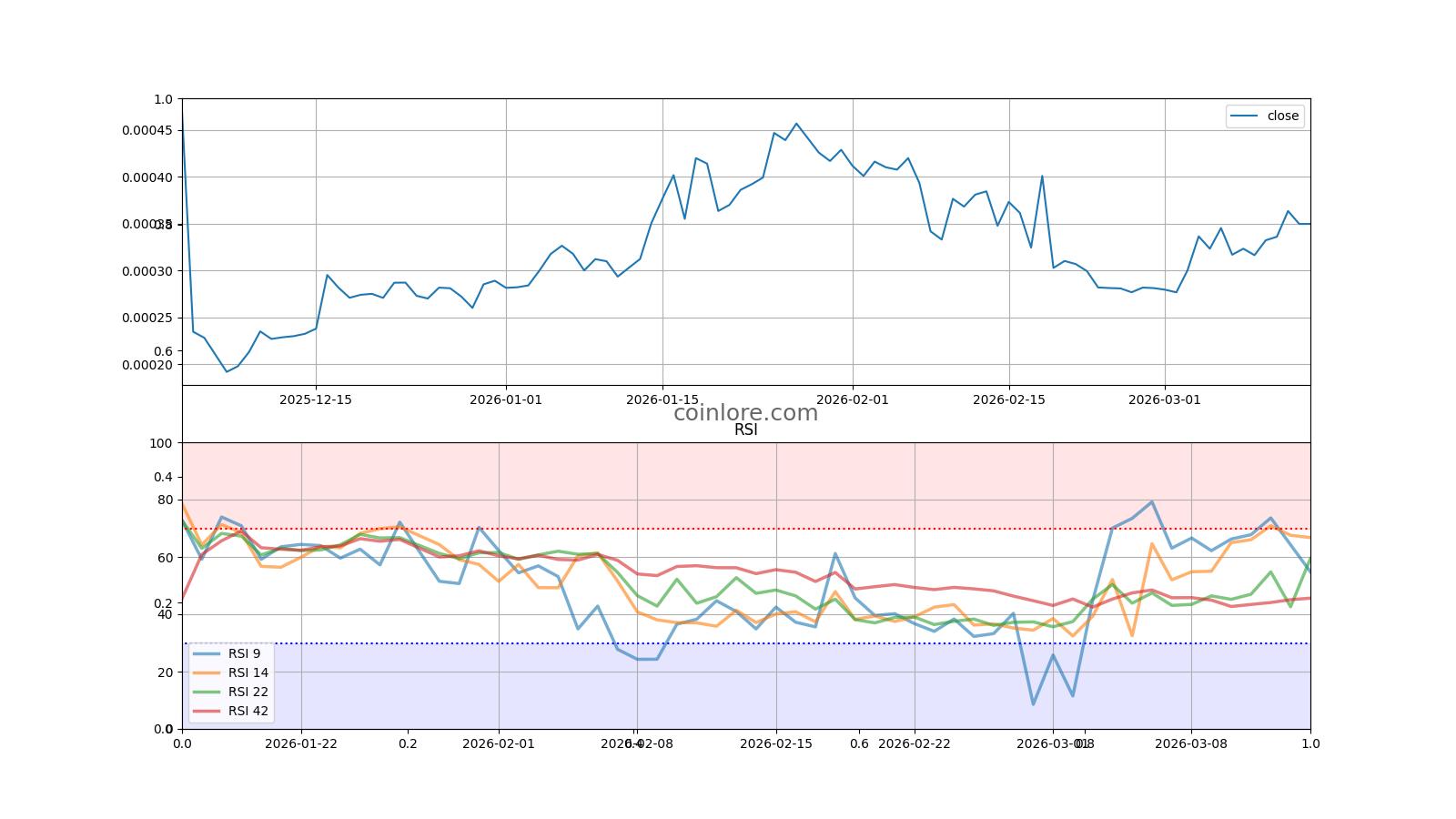 Lord of Dragons RSI indicator