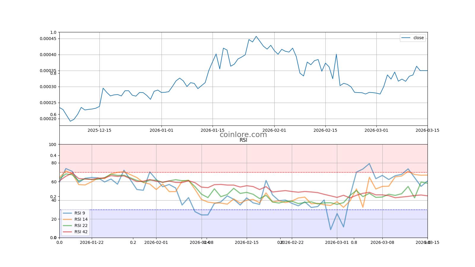 Lord of Dragons RSI indicator