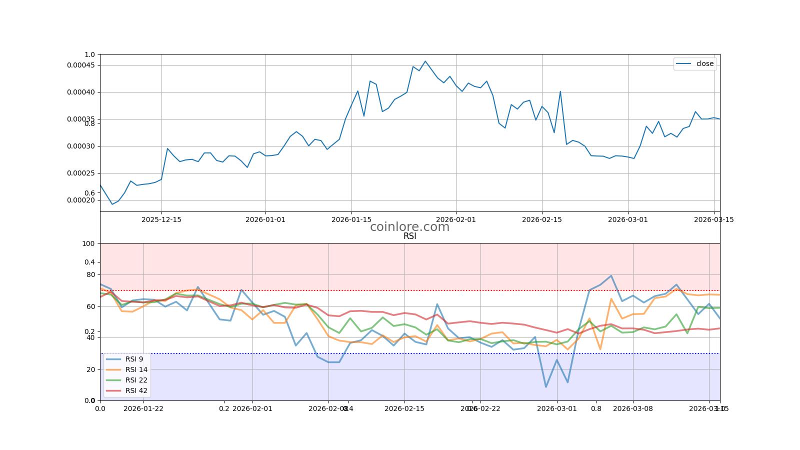 Lord of Dragons RSI indicator