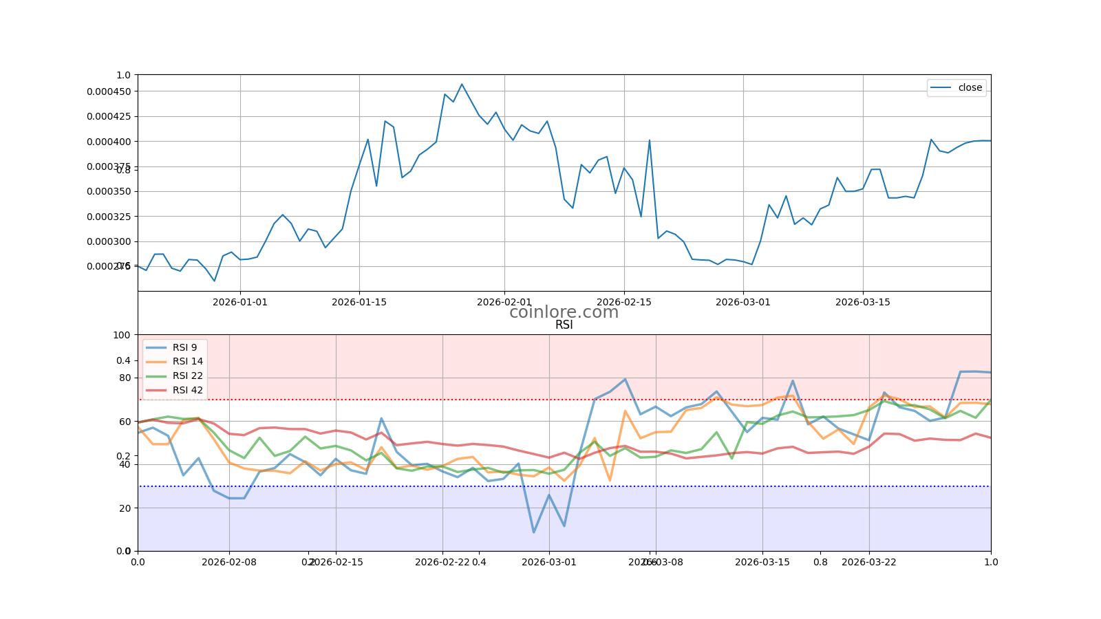 Lord of Dragons RSI indicator