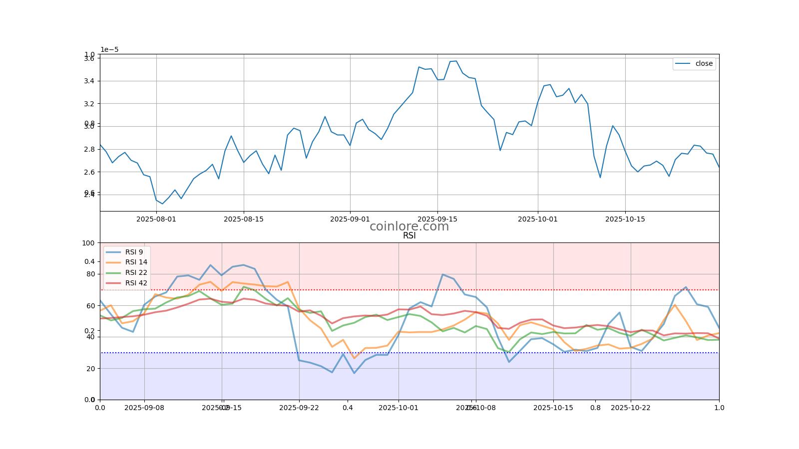 Lord Of SOL RSI indicator