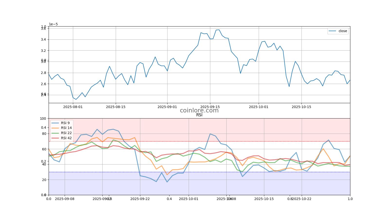 Lord Of SOL RSI indicator