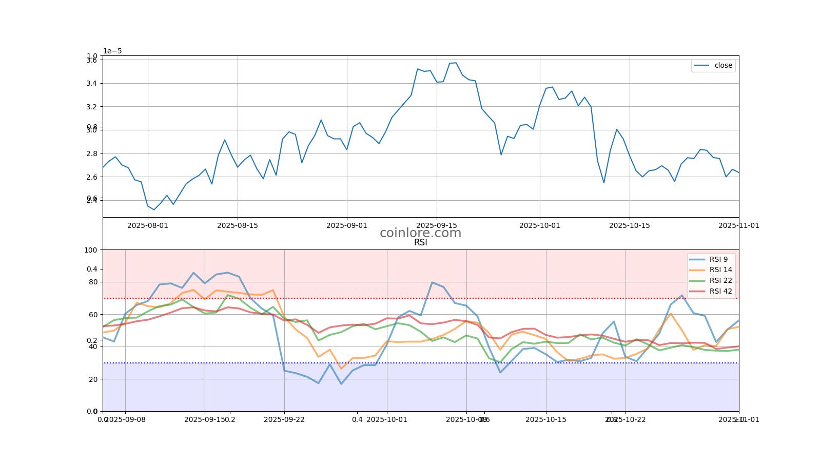 Lord Of SOL RSI indicator