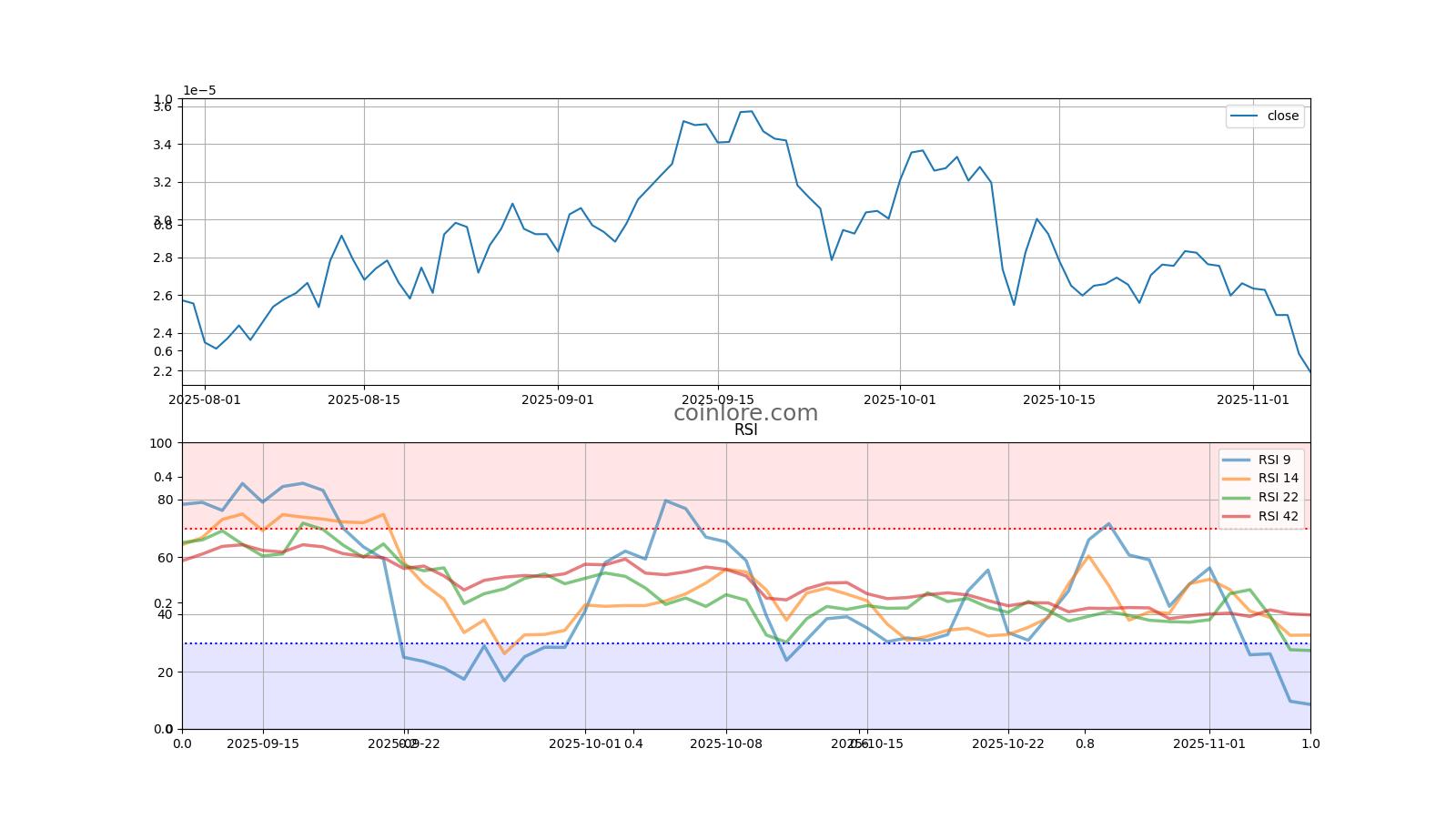 Lord Of SOL RSI indicator