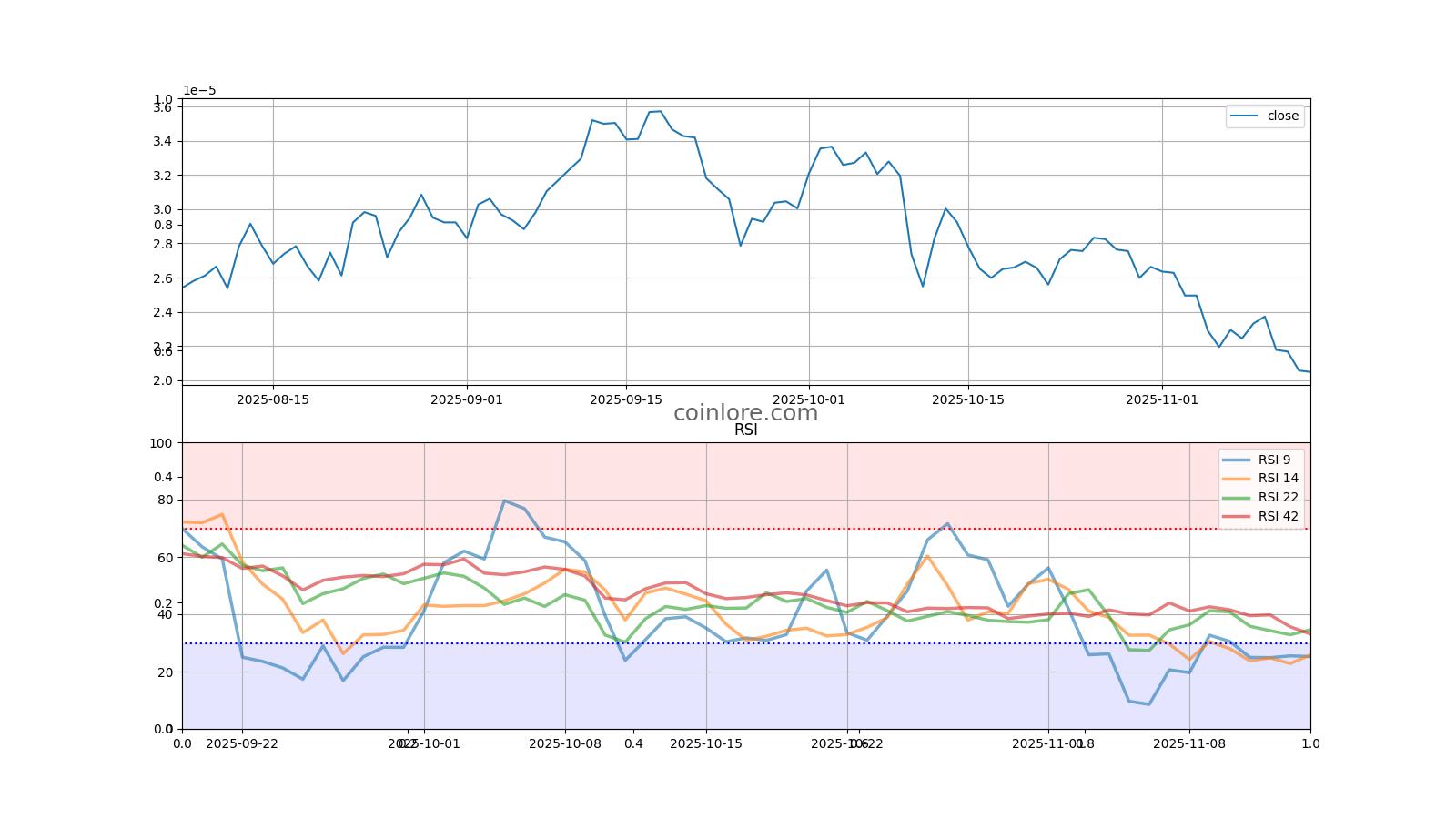 Lord Of SOL RSI indicator