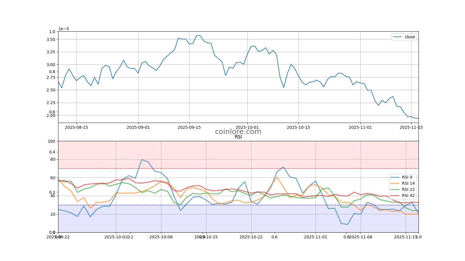 Lord Of SOL RSI indicator