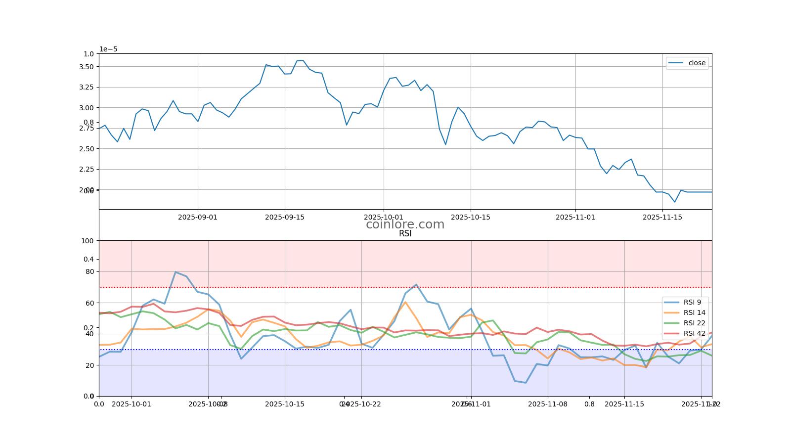 Lord Of SOL RSI indicator