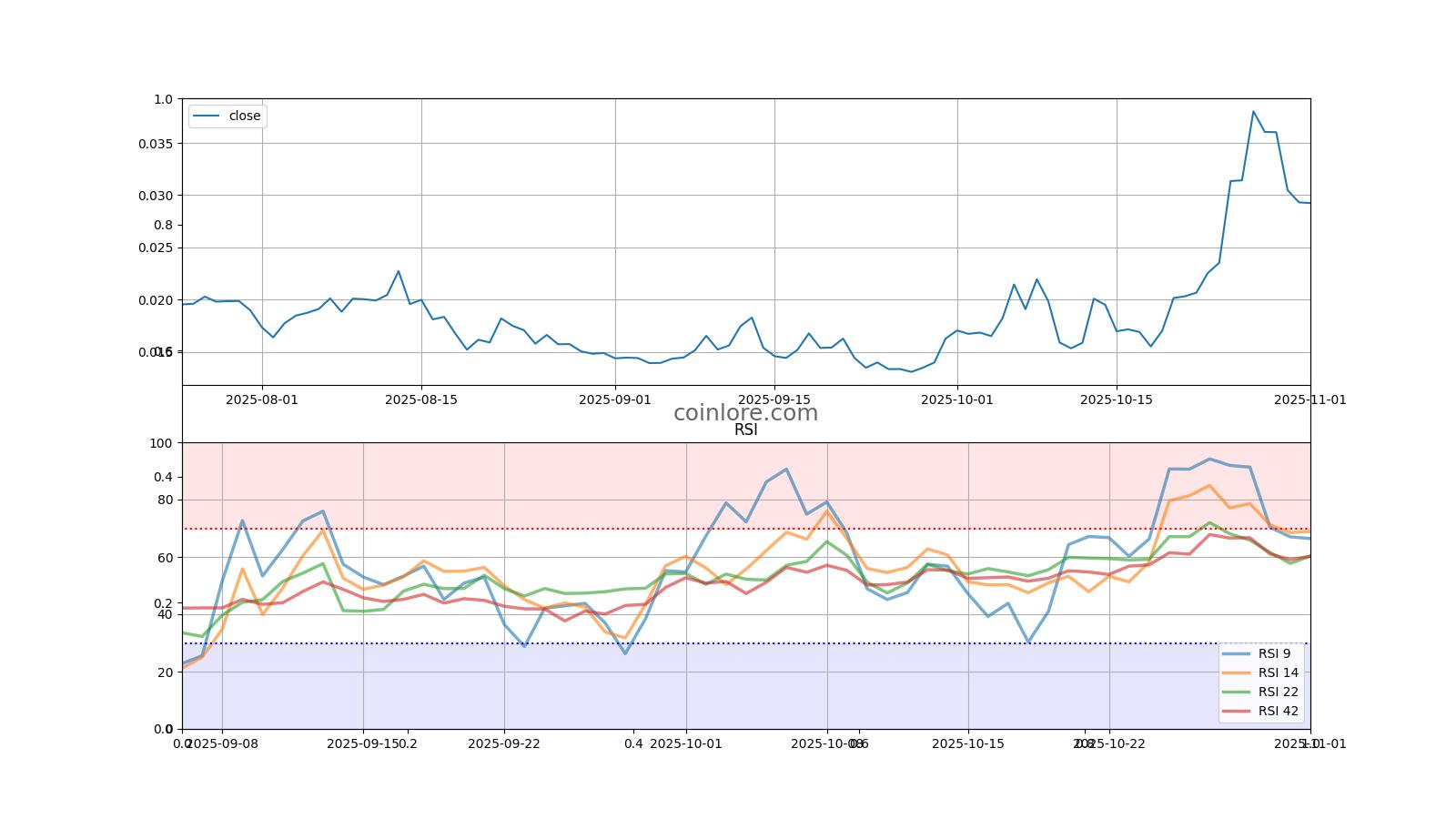LORDS RSI indicator