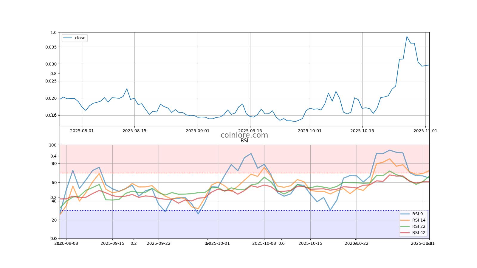 LORDS RSI indicator