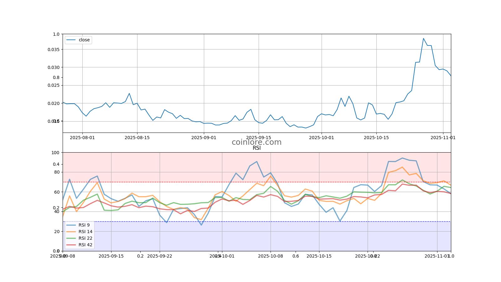 LORDS RSI indicator