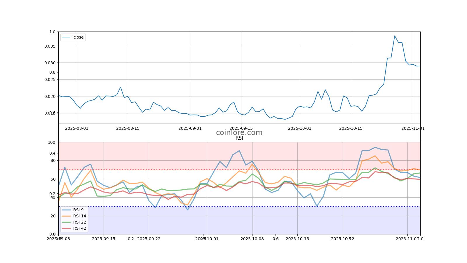LORDS RSI indicator