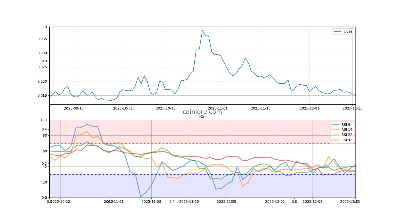 LORDS RSI indicator