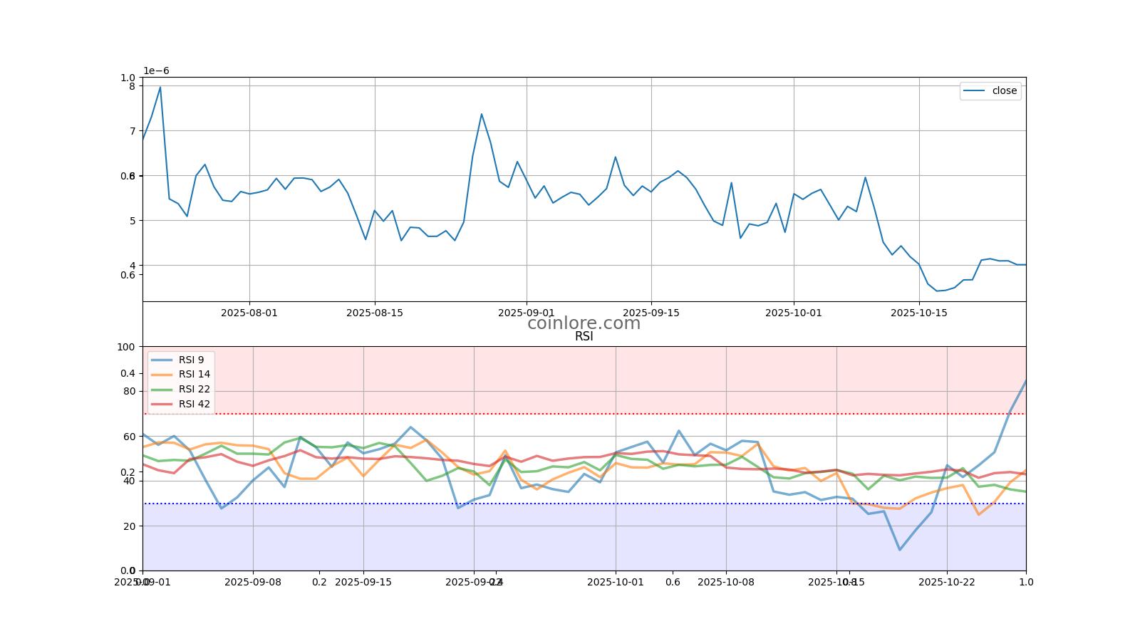 Loser Coin RSI indicator