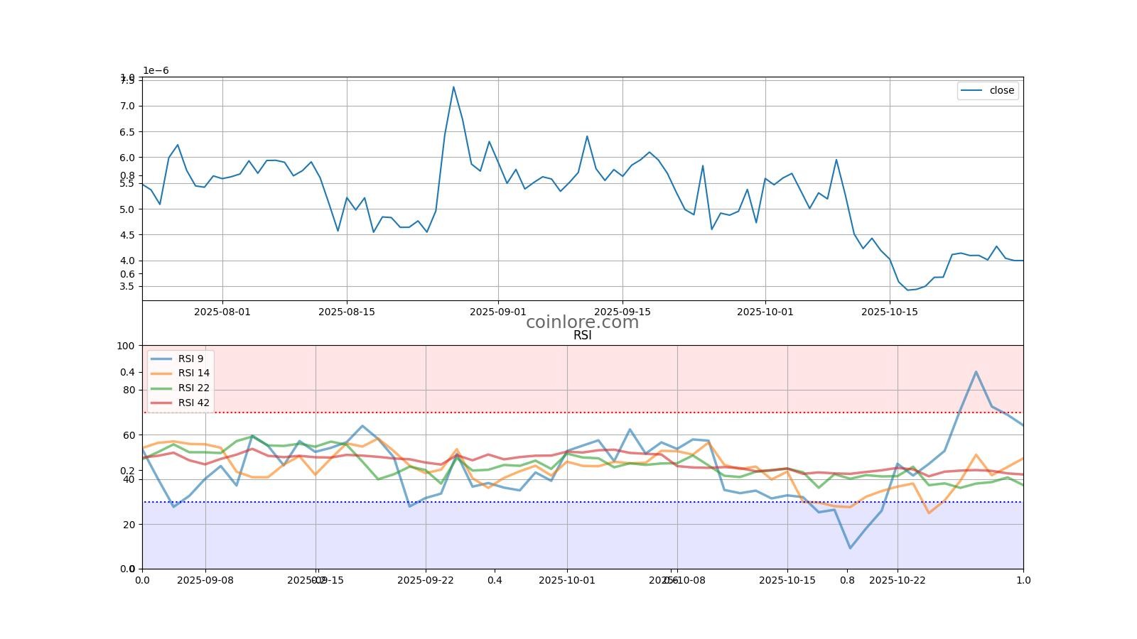 Loser Coin RSI indicator