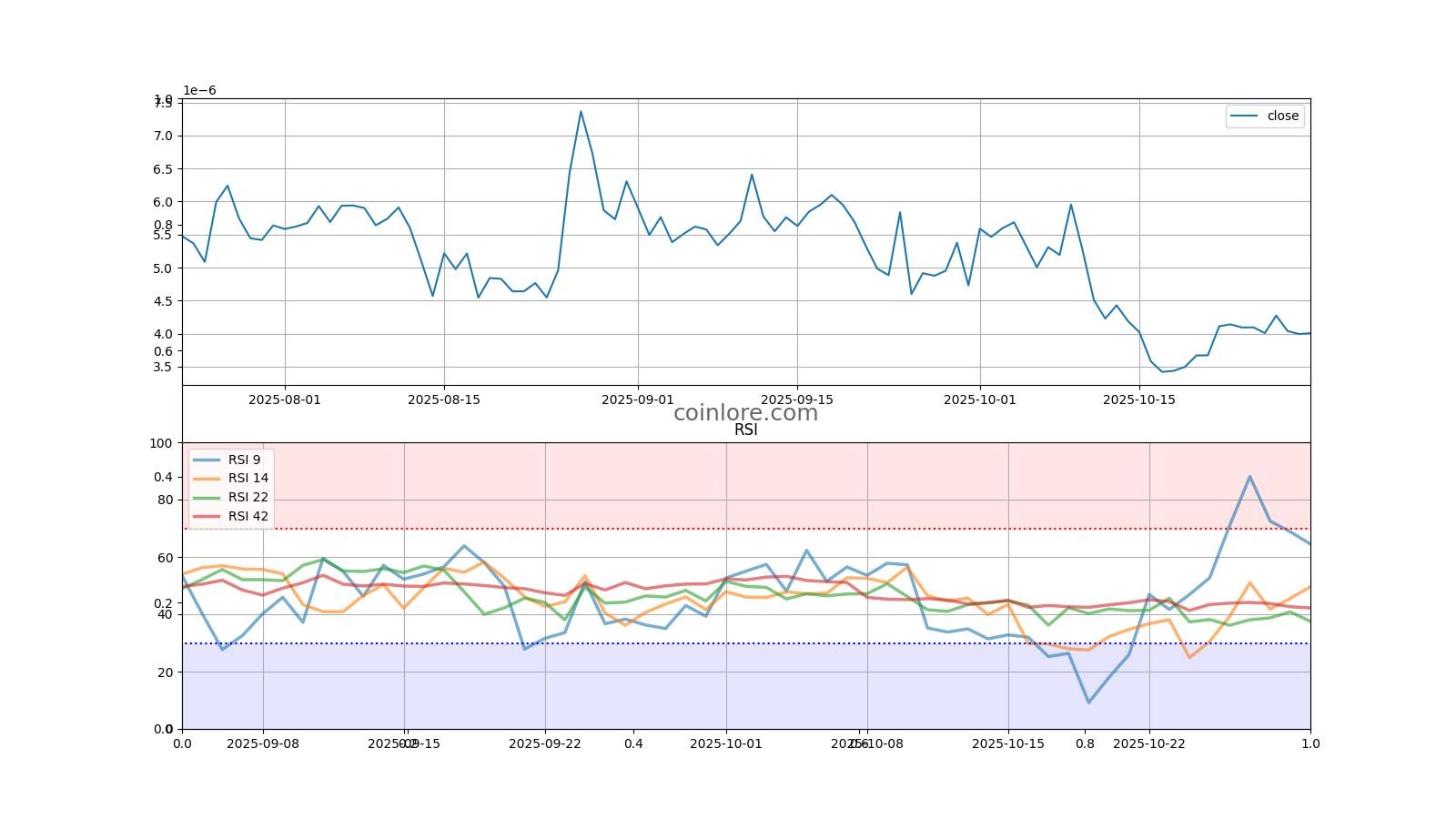 Loser Coin RSI indicator