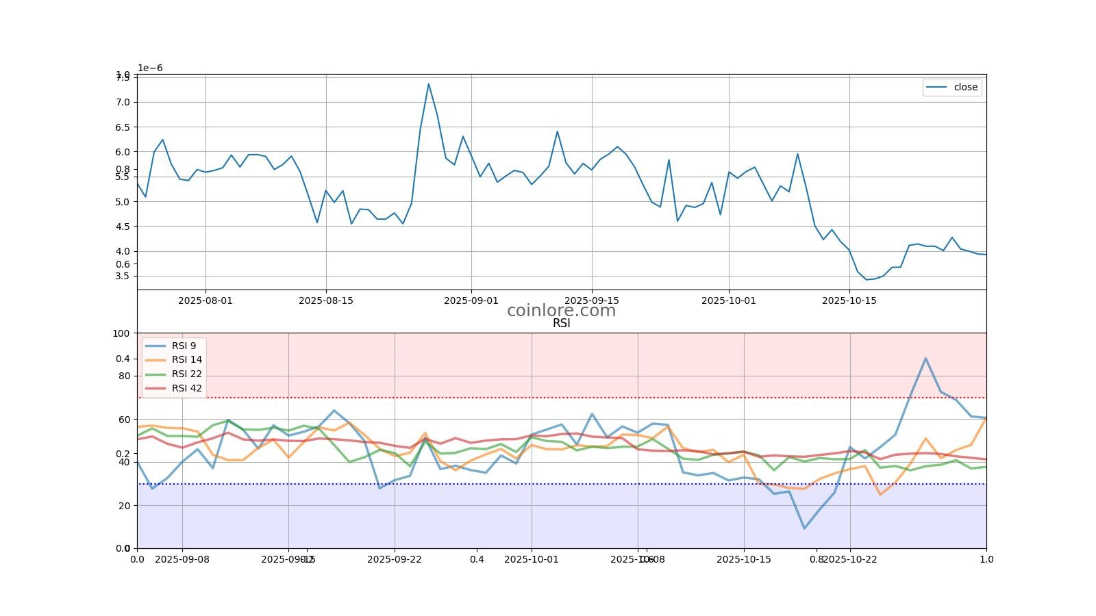 Loser Coin RSI indicator