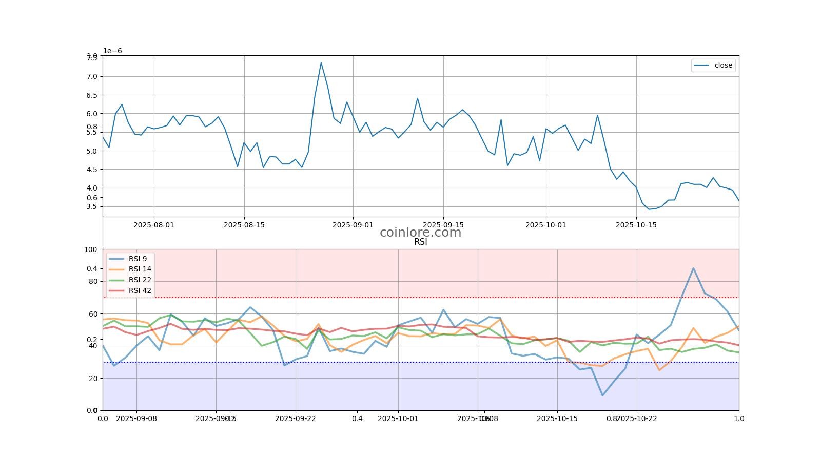 Loser Coin RSI indicator