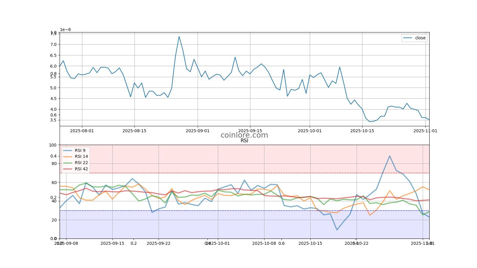 Loser Coin RSI indicator