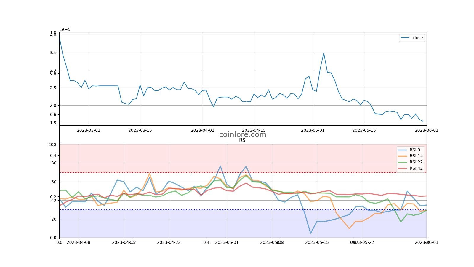 Loser Coin RSI indicator