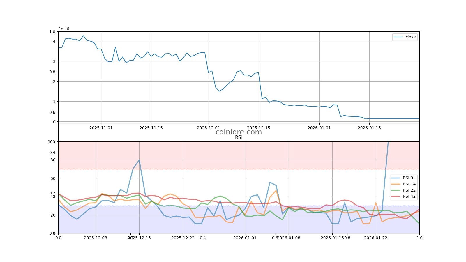 Loser Coin RSI indicator