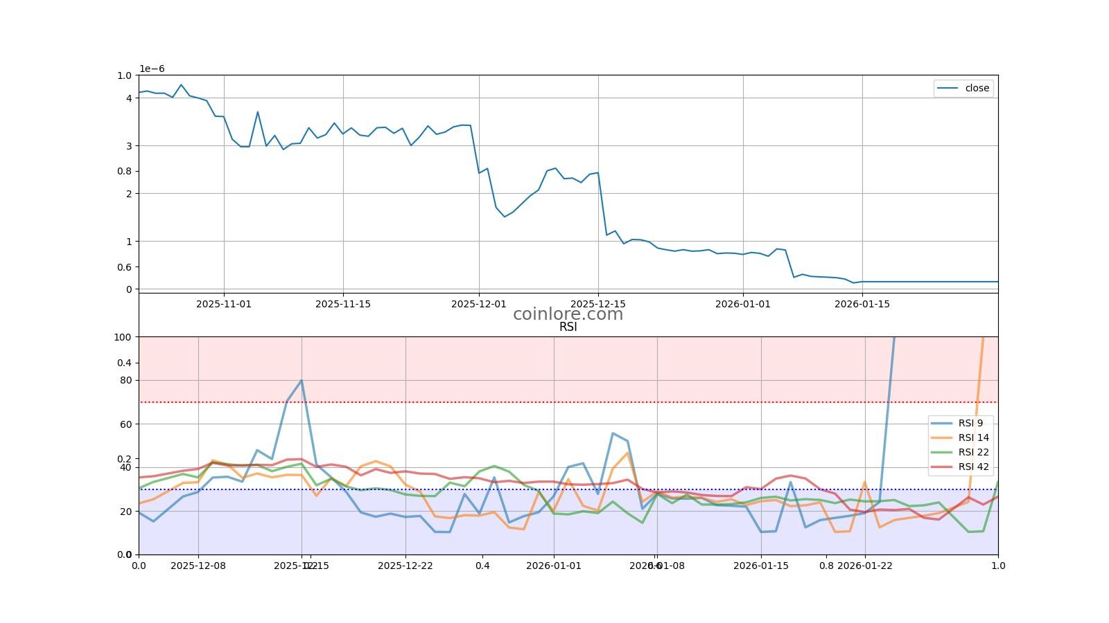 Loser Coin RSI indicator