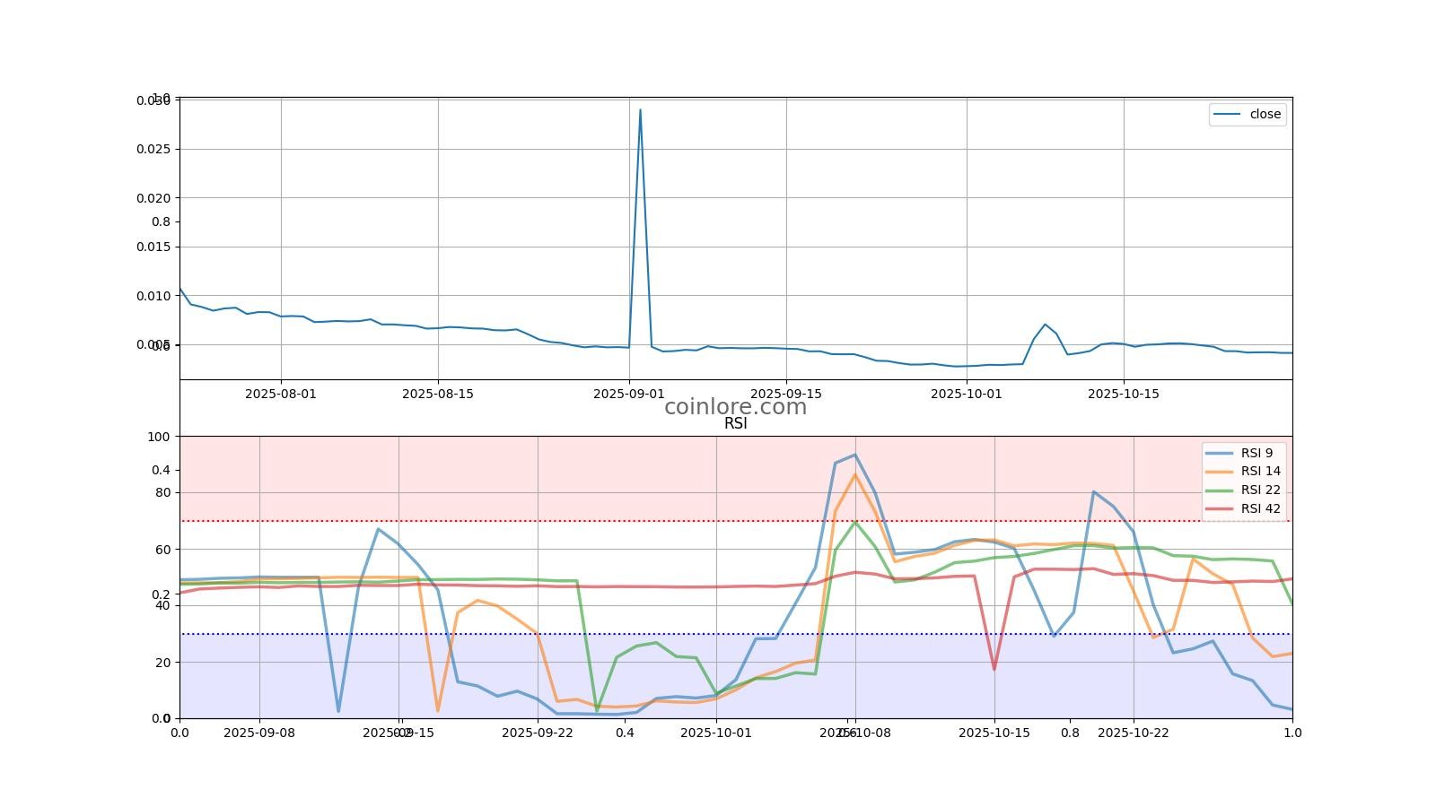 Lossless RSI indicator