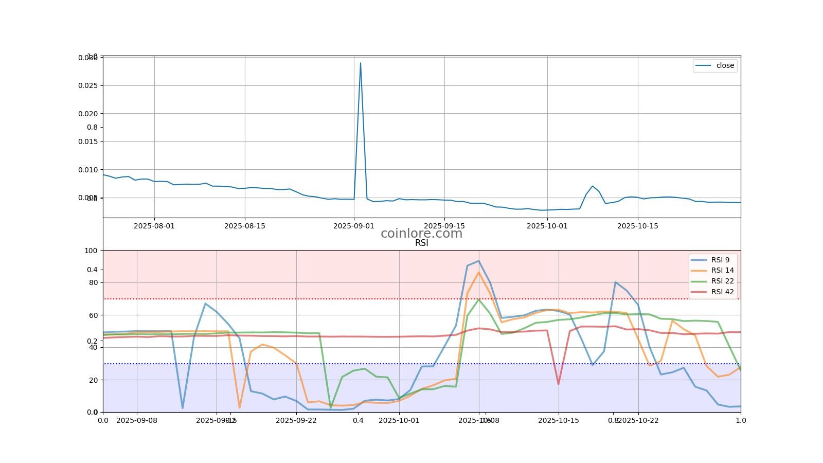 Lossless RSI indicator