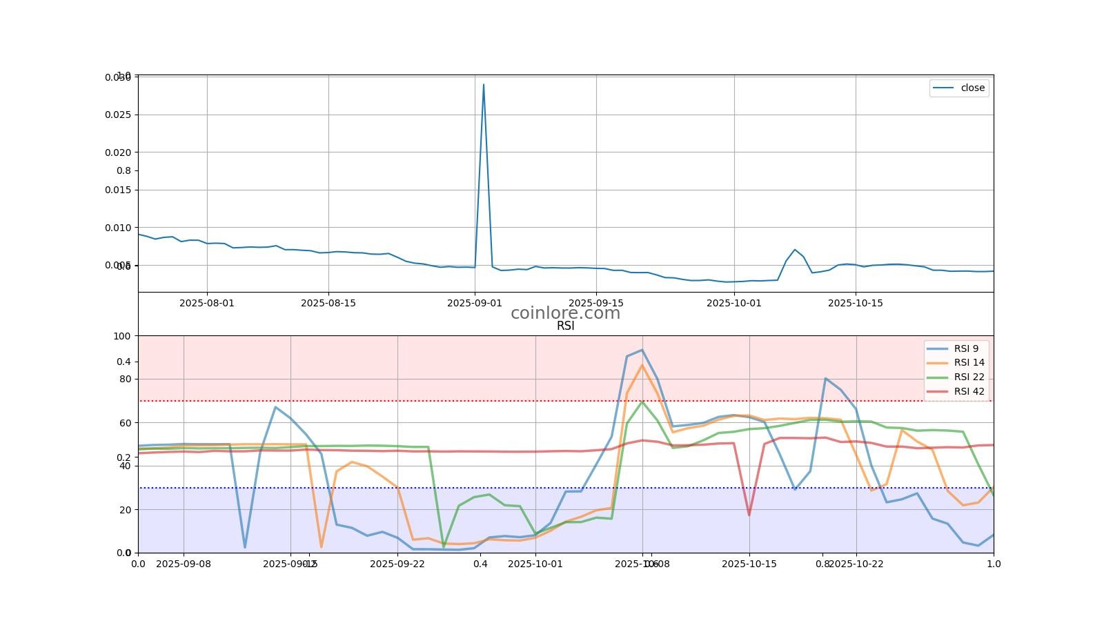 Lossless RSI indicator