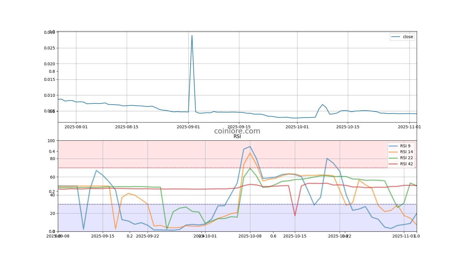 Lossless RSI indicator
