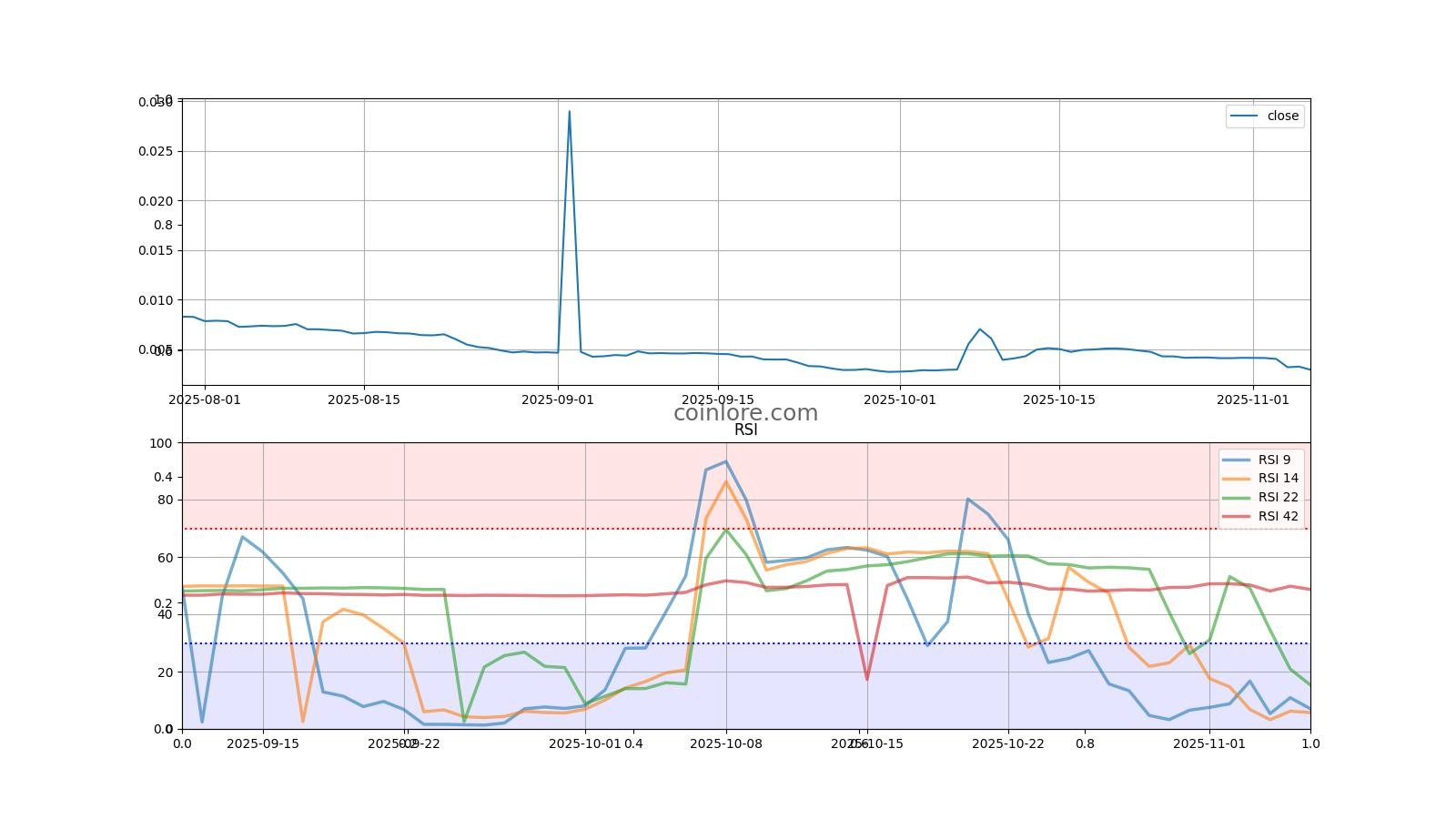 Lossless RSI indicator