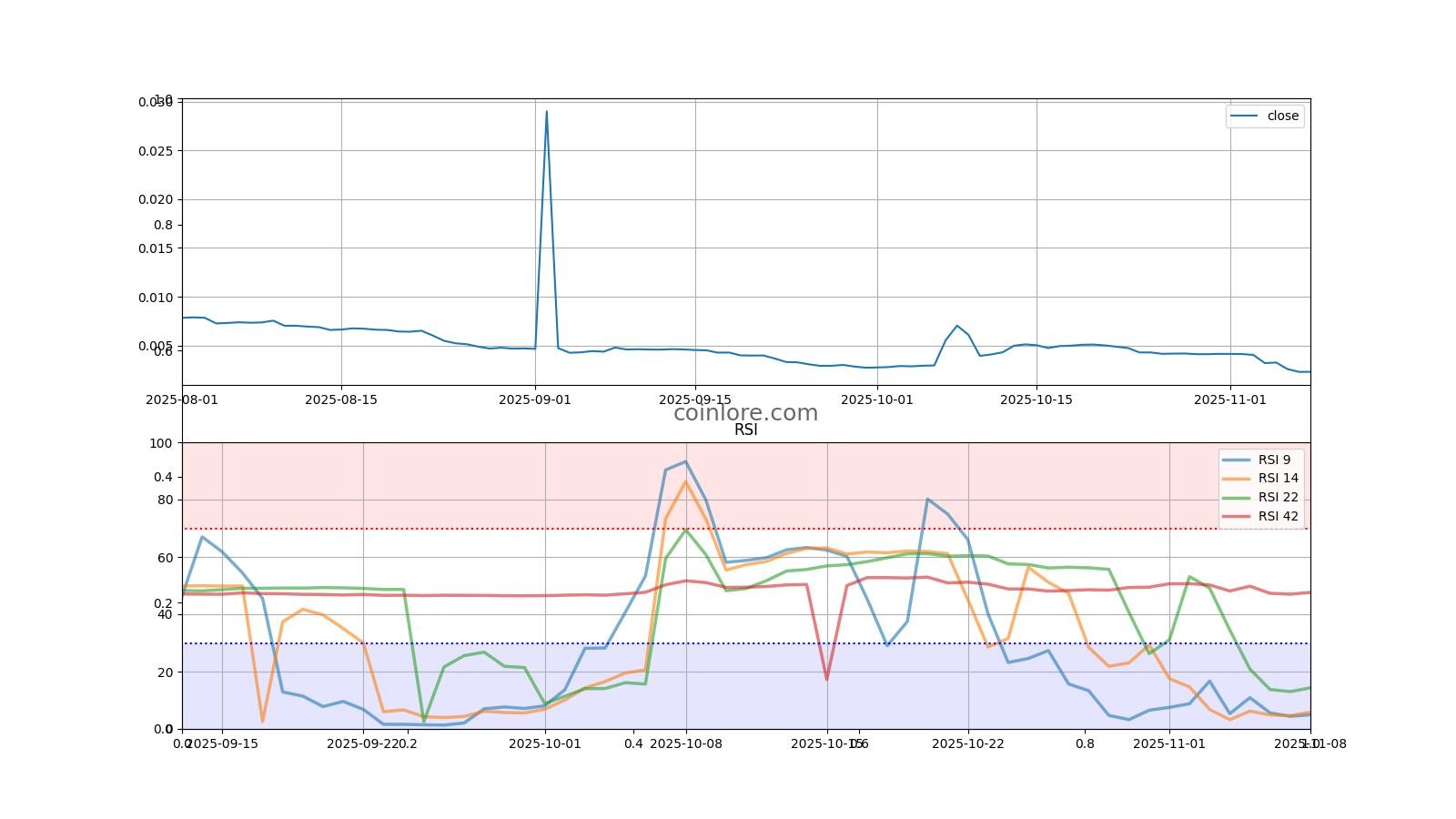 Lossless RSI indicator