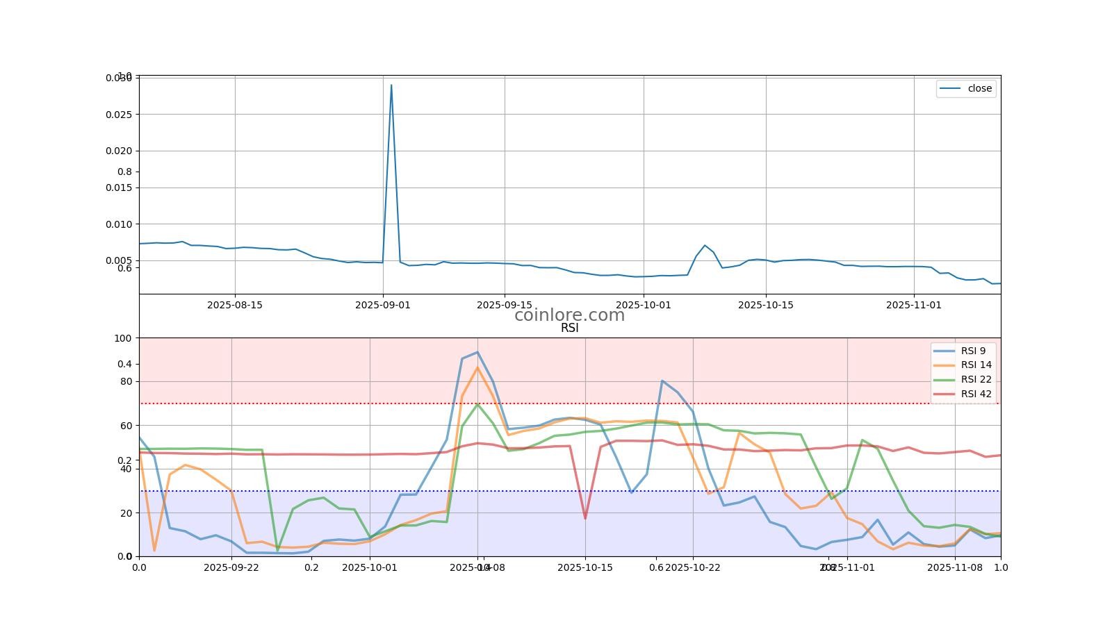 Lossless RSI indicator