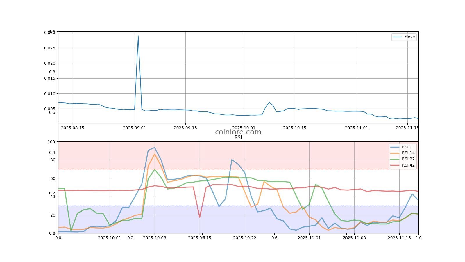 Lossless RSI indicator