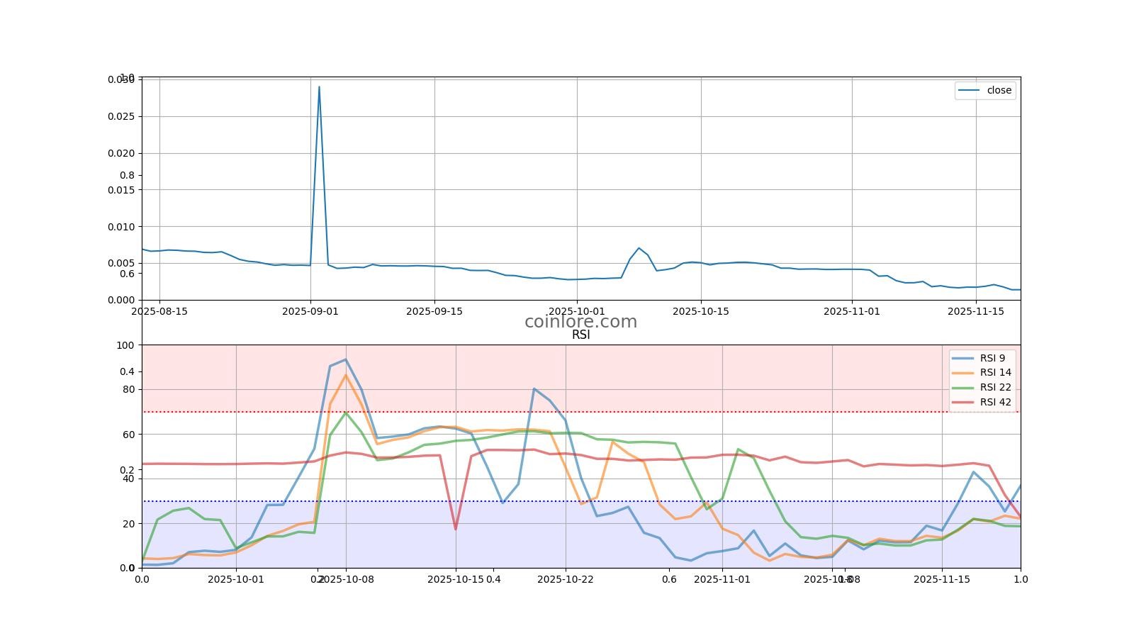 Lossless RSI indicator