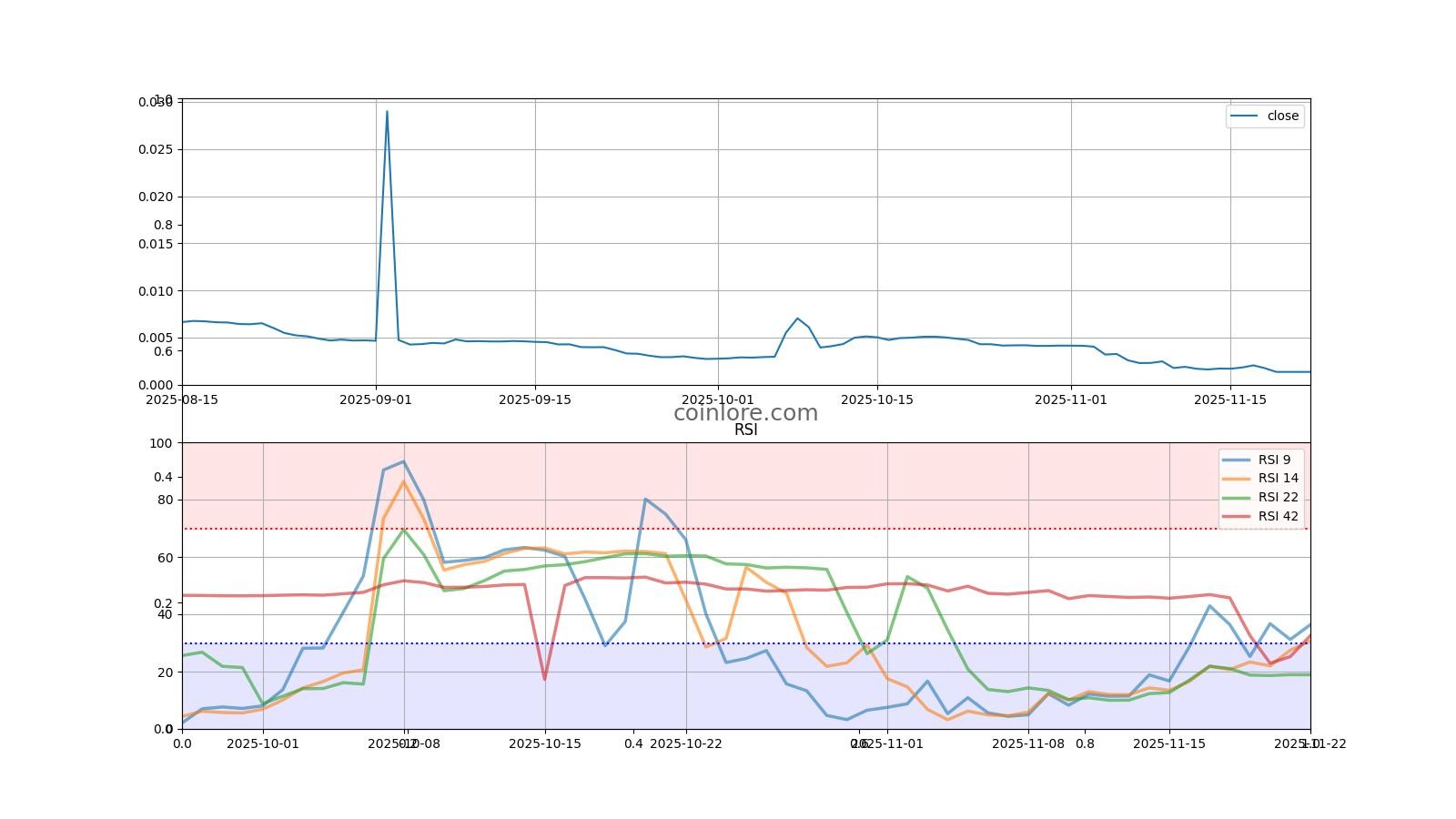 Lossless RSI indicator