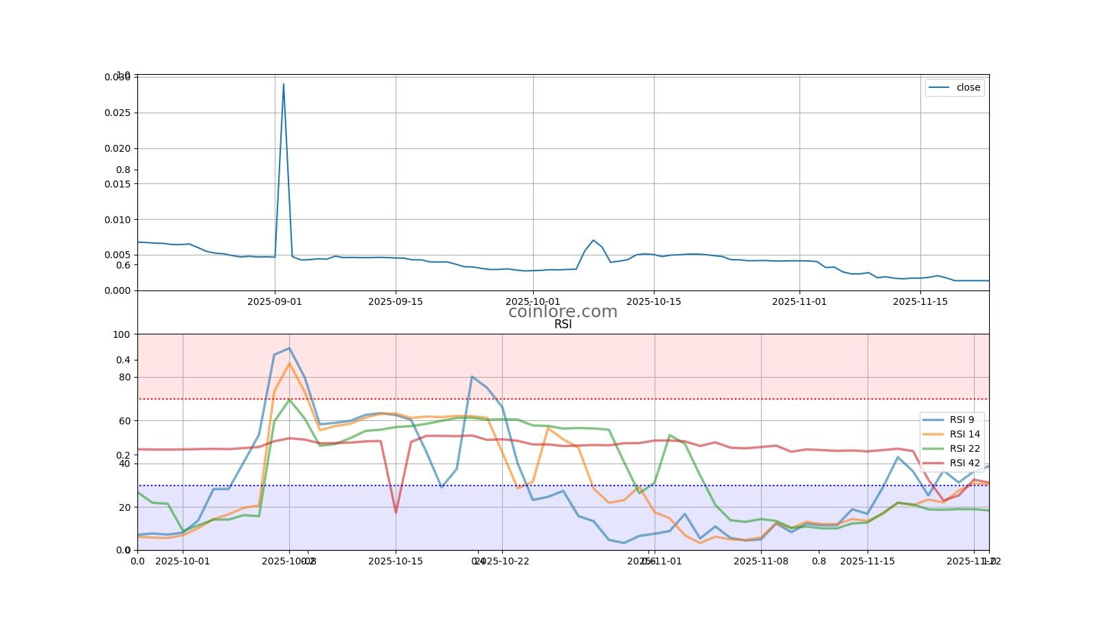Lossless RSI indicator